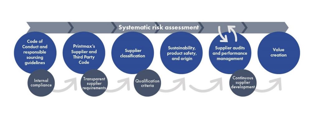 Responsible Sourcing - Printmax Labels Sdn. Bhd